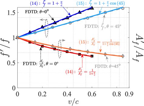 Figure 11 From Analysis Of Moving Bodies With A Direct Finite Difference Time Domain Method