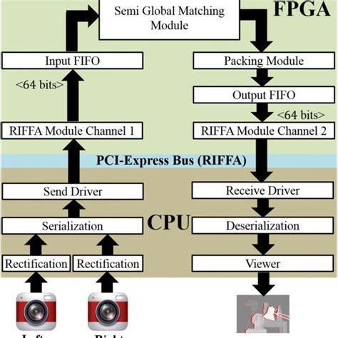 Architecture For Pipeline Processing Of The Disparity Map Download Scientific Diagram