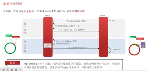 Redis主从同步原理（全量复制、增量复制）写出redis主从同步首次全量从库同步主库过程 Csdn博客