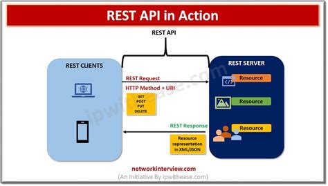 Understanding Rest And Rest Api Network Interview