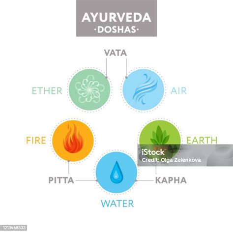 에테르 화재 공기 물과 지구 요소의 아유르베다 아이콘 바타 피타와 카파 도샤 배너 포스터 요가 수업을위한 디자인 요가 아유르베다 불교에 사용됩니다 편집 가능한 벡터 템플릿
