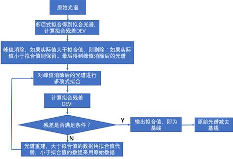 光谱数据处理及定量分析光谱数据分析 Csdn博客