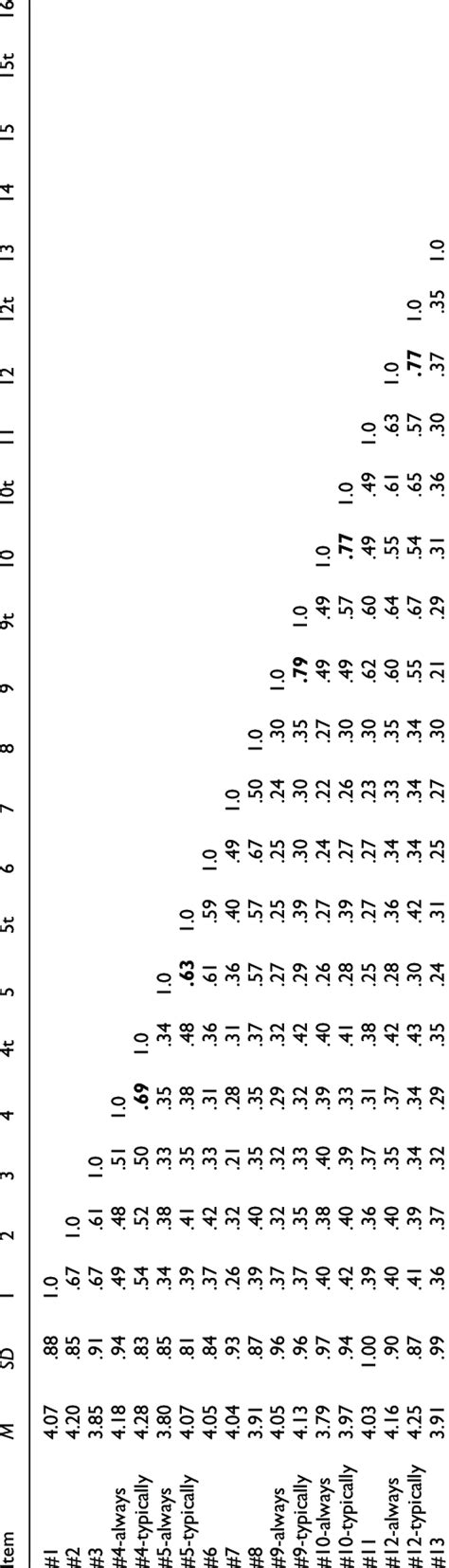 Item Intercorrelation Matrix Download Table