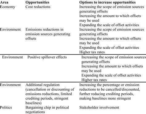 Opportunities Arising From A Domestic Offset Component And Options To Download Scientific