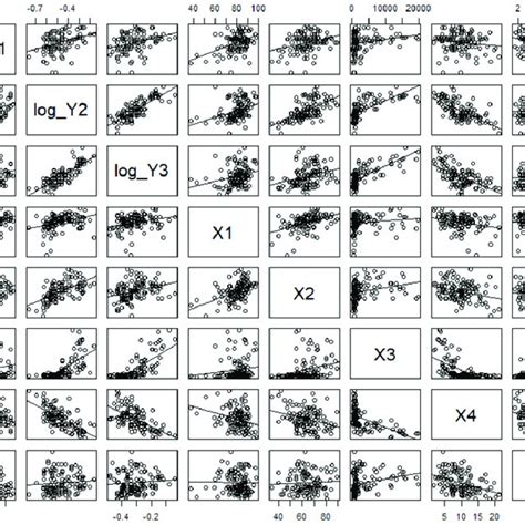 The Matrix Plot Of The Response And Predictor Variables Download