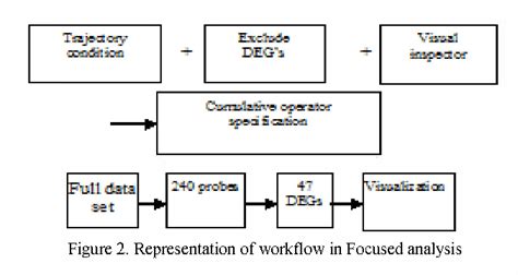 figure 2 from an experiential analysis of microarray time series data