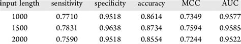 Performances Of The First Model With Different Input Lengths Download