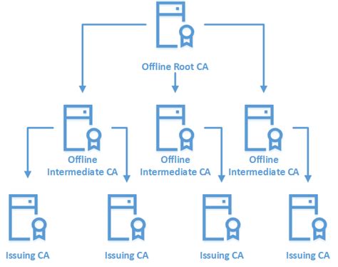 PKI Deployment Models REBELADMIN