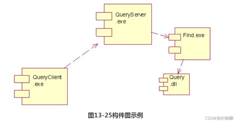 【面向对象】uml类图、用例图、顺序图、活动图、状态图、通信图、构件图、部署图51cto博客uml用例图