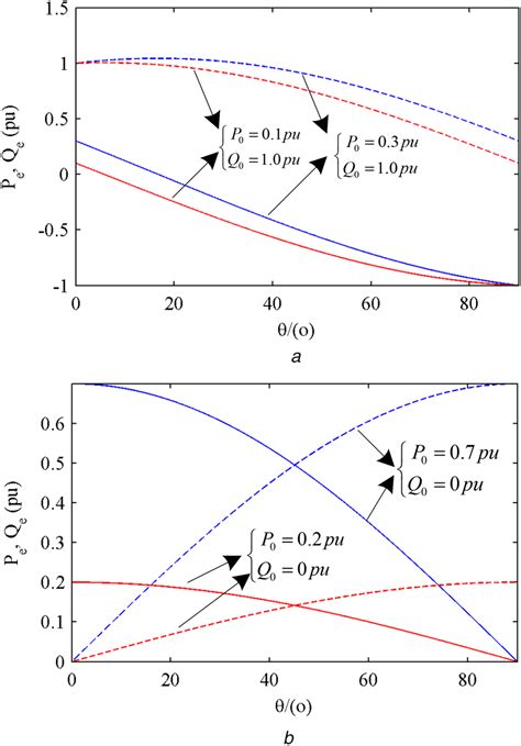 Active Power And Reactive Power Characteristics Of Dfig Under Voltage