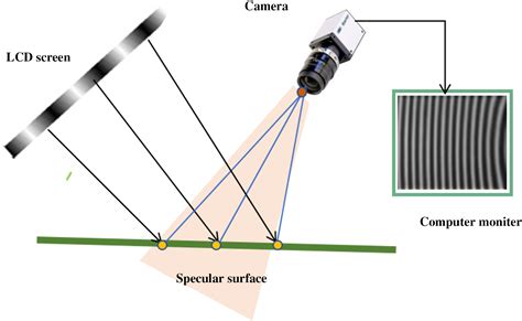 Phase Measuring Deflectometry For Obtaining 3d Shape Of Specular Surface A Review Of The State