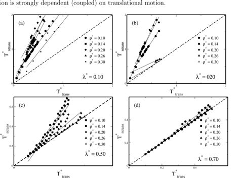 Translational Temperature Vs Non Translational Temperature For Aλ