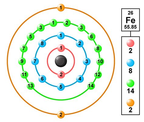 Electron Configuration Of Iron