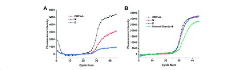 Multiplex Real Time Fluorescence Pcr Curves For Detection Of Different Download Scientific