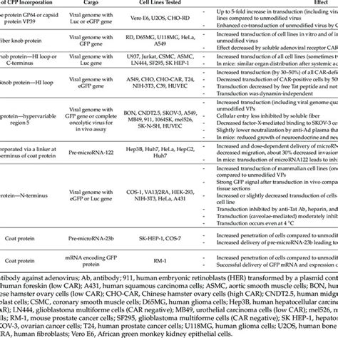 List Of Cell Penetrating Peptides Cpps Mentioned In The Review Download Scientific Diagram