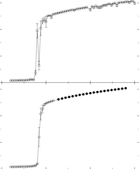 The Cdw Order Parameter Across The Sdw Cdw Phase Boundary For U 8 N