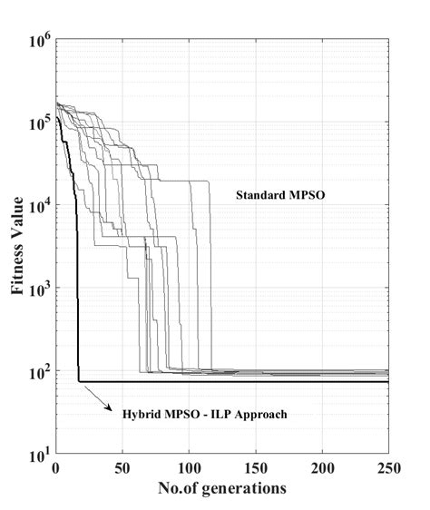 convergence of proposed hybrid mpso ilp approach vs standard mpso grid download scientific