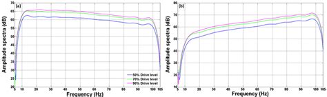 Amplitude Spectra Of Vibrator Motions On The Improved Vibrator A