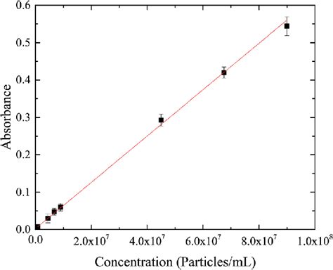 Calibration Curve For 1 Mm Polystyrene Latex Particles In Solution