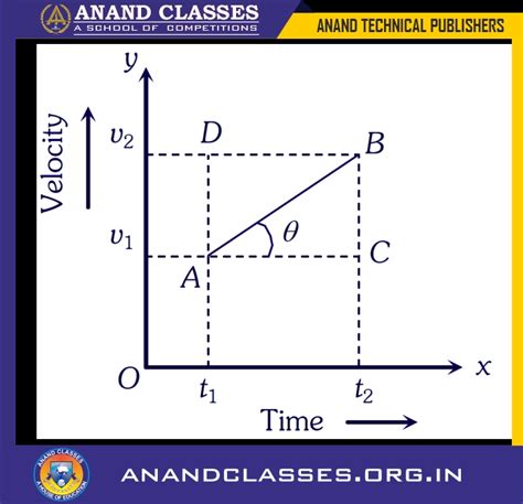 Prove Slope Of Velocity Time Graph Represents Acceleration Mcqs Question Answers Faqs