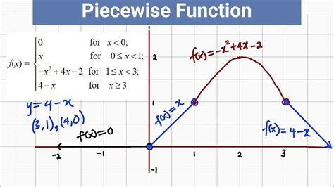 How To Graph A Piecewise Function Youtube