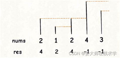 单调栈java算法java单调栈算法 Csdn博客 单调栈java算法java单调栈算法 Csdn博客