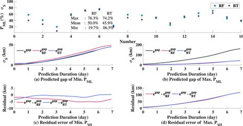 A Data Driven Method For Realistic Covariance Prediction Of Space Object With Sparse Tracking