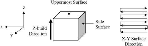 Influence Of Selective Laser Melting Scanning Speed Parameter On The Surface Morphology Surface