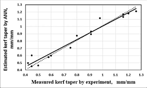 Measured Versus Estimated Kerf Taper By Testing Download Scientific