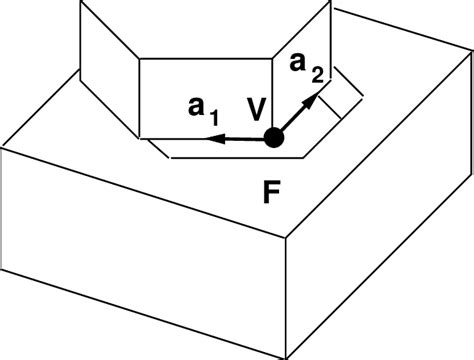 A Pcs Axes Of Rotational Constraint About Axis A 1 Or Negatively