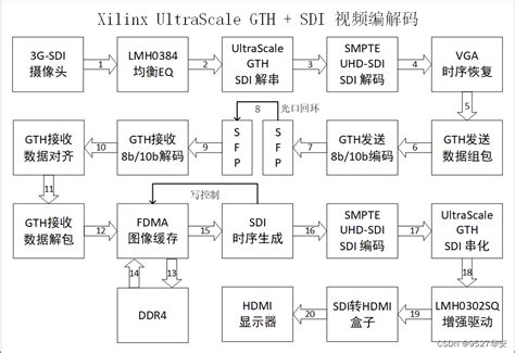 好物分享：fpga实现sdi视频编解码的方案设计汇总sdi Fpga Csdn博客