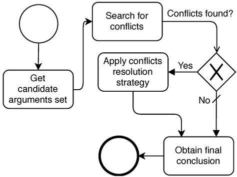 Argumentation Framework Core Concepts Botpenguin