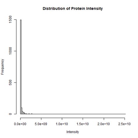 Proteomics Data Analysis Data Acquisition And Cleaning DataScience
