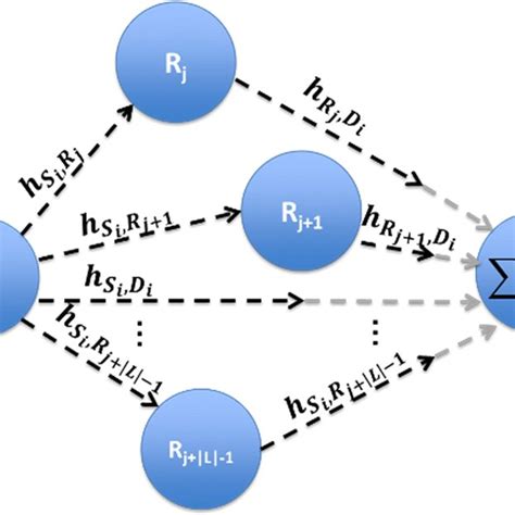 An Illustration Of Distributed Beamforming In A Network Download