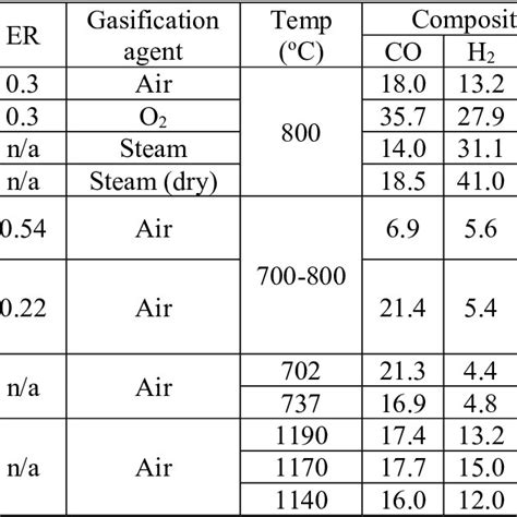 1 The Composition Of Syngas From Biomass Gasification Download Scientific Diagram