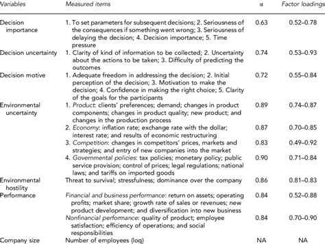 Contextual Measures Employed Download Table