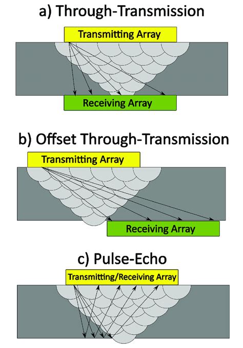 Transducer Elements Are Positioned In Three Configurations A A Download Scientific Diagram