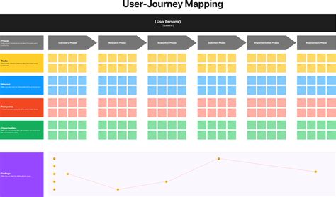 User Journey Mapping Figma