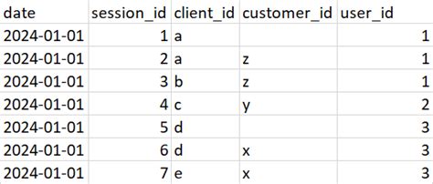 Sql Identify Mutual Records Based On Multiple Columns In Google Bigquery Stack Overflow