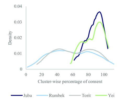 Density Plot Of Consent By Area Download Scientific Diagram