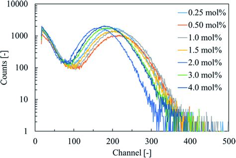 Pulse Height Spectra Of Scintillation Detectors Equipped With Bi Loaded Download Scientific