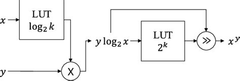 Figure 1 From A Low Cost And High Throughput Fpga Implementation Of The Retinex Algorithm For