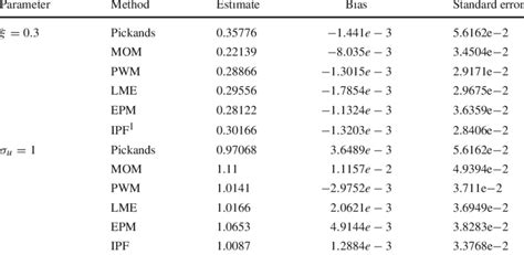 Comparisons Of The Parameter Estimates Among Different Methods Download Table