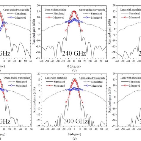 Comparison Of Simulated And Measured Radiation Pattern Of Open Ended Download Scientific