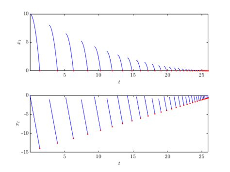 Plotting Hybrid Arcs Hybrid Equations Toolbox