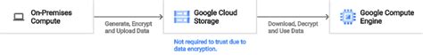 Split Trust Encryption Tool Confidential Computing Google Cloud