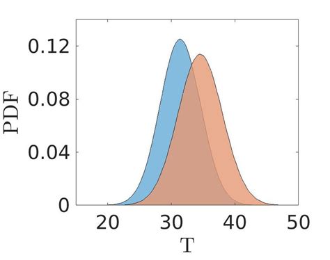 The Simulated And True Output Distribution For Left δ 11 σ 0