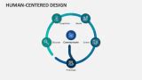 Human Centered Design Template For PowerPoint And Google Slides PPT Slides