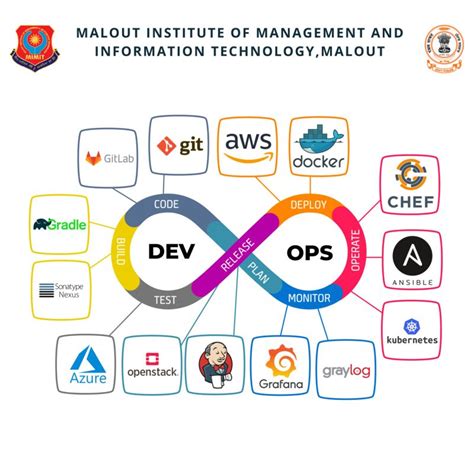 Cse Department Mimit Malout Government Of Punjab On Linkedin Devops Github Docker Gradle