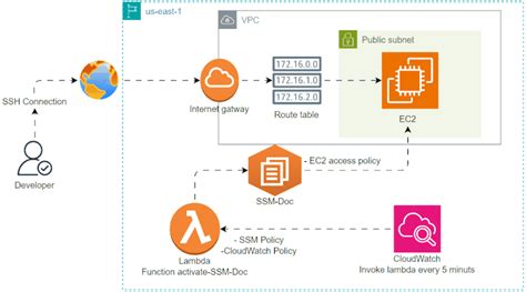 Omar Tamer On Linkedin Aws Ssm Lambda Ec2 Automation Cloudcomputing